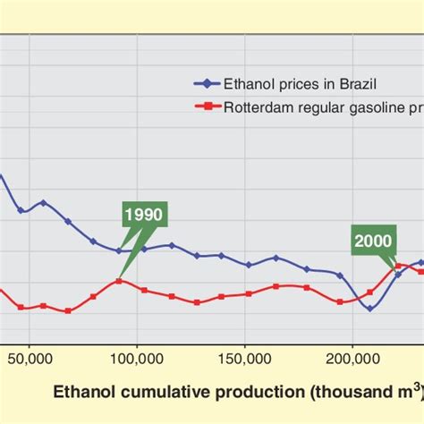 Ethanol Learning Curve In Volume Comparing The Price Paid To Ethanol