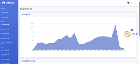 基于python Flask的豆瓣电影数据可视化系统【057】 Csdn博客