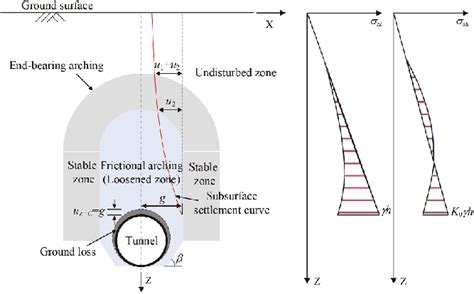 Analytical Model For Tunneling Induced Subsurface Ground Settlement
