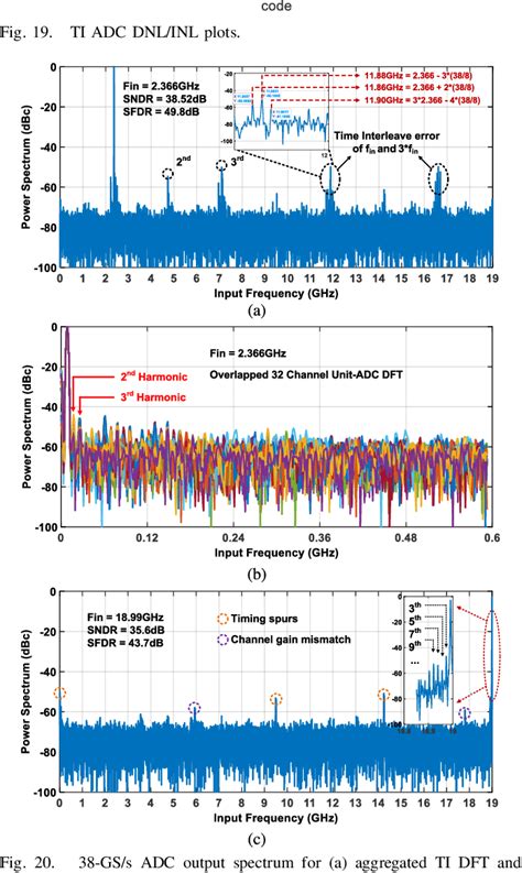 figure 20 from a 38 gs s 7 bit pipelined sar adc with speed enhanced