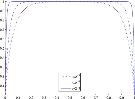 Figure 2 From A Uniformly Convergent Difference Scheme On A Modified Shishkin Mesh For The