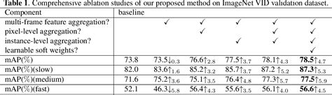Table 1 From Spatial Temporal Feature Aggregation Network For Video Object Detection Semantic