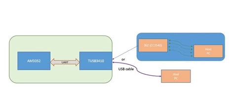 TUSB UART To USB Application Can Be Changed Role To Either Device Or Host On The Fly