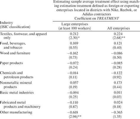 An Additional Test Of Robustness A Matching Estimator By Sector