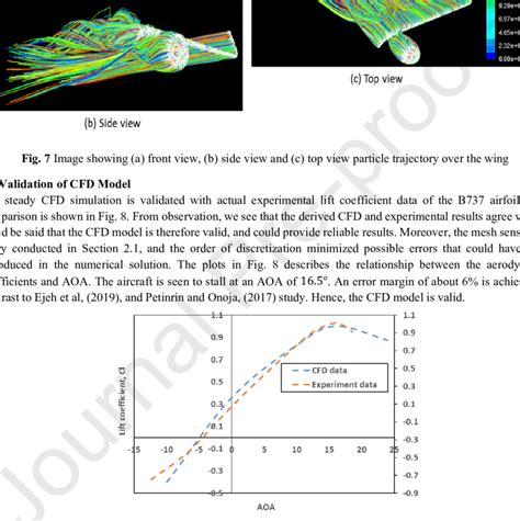 Validation Of Cfd Lift Coefficient Results Download Scientific Diagram