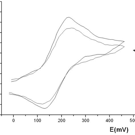The Cyclic Voltammograms Of Download Scientific Diagram