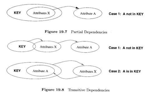 database theory are all relational schemas with partial dependencies
