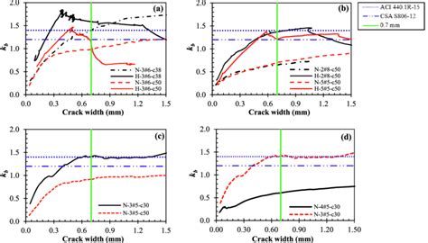 Relationships Between The K B Coefficient And The Extrapolated Crack