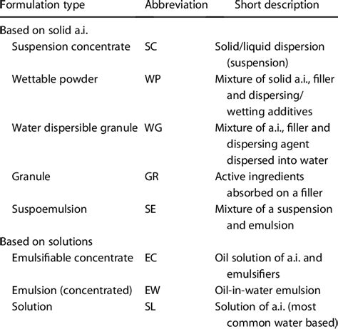 Most Common Formulation Types Used In The Agrochemical Industry 19