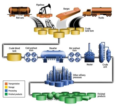 Oil Refinery Process Diagram