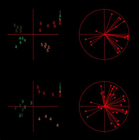 Principle Component Analysis Pca Of Important Attributes Of Aroma