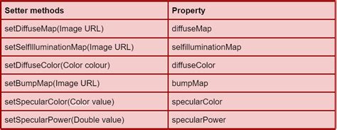 javafx 3d object properties naukri code 360