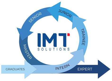 Imt Solutions Experts Build You The Safest Fintech System Imt Solutions