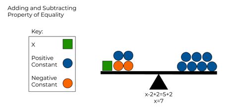 Addition And Subtraction Properties Of Equality Definitions Expii