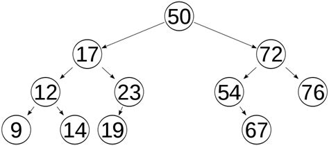 sorting binary search tree sorted stack overflow