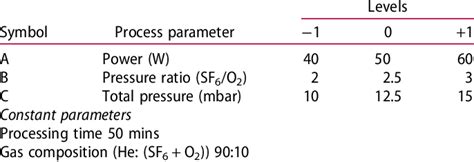Process Parameters With Range And Fixed Parameters Download