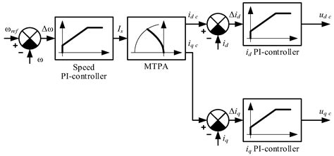 comparison of feedback field weakening techniques for synchronous