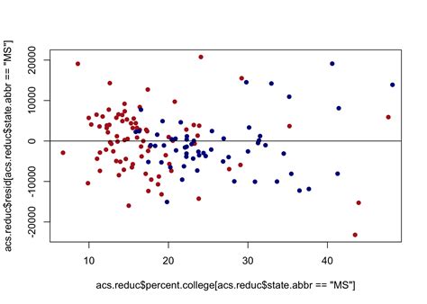 Chapter 13 Regression Functional Form Psci 1801 Statistical Methods