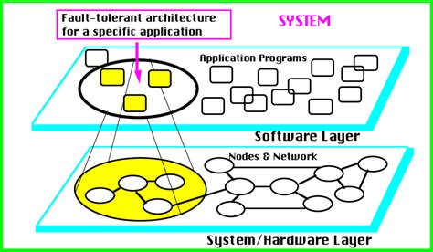 Figure 1 From Adaptive Architectures For Hybrid Fault Tolerance In Distributed Computing Systems