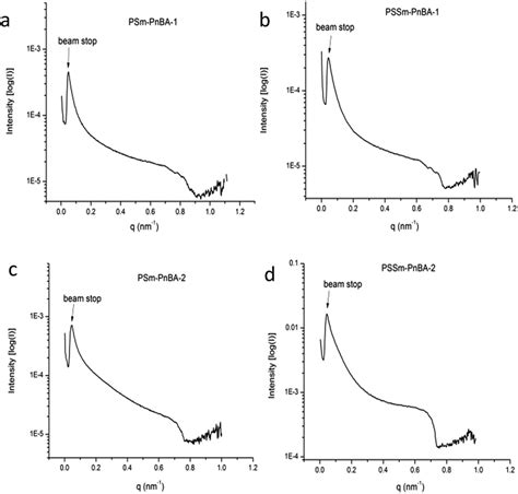 Saxs Data Of A Psm Pnba 1 B Pssm Pnba 1 C Psm Pnba 2 And D Download Scientific Diagram