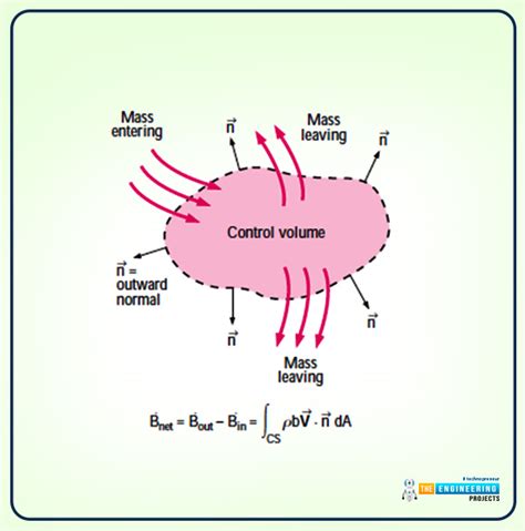 The Reynolds Transport Theorem The Engineering Initiatives Servamega