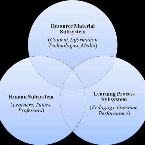 figure one learning responsiveness adapted from grow 1991 1996