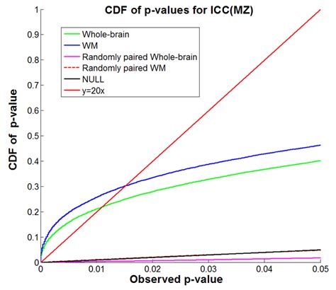 Cumulative Distribution Functions Cdfs Of Significance Maps For The