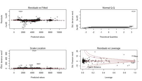 R How To Rectify Heteroscedasticity For Multiple Linear Regression