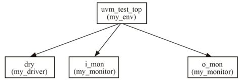 uvm 第一二章 md at main · greensch uvm · github