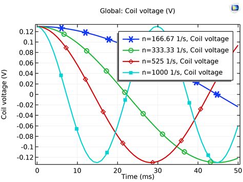 How To Achieve The Convergence Of The Solution In Comsol Multiphysics