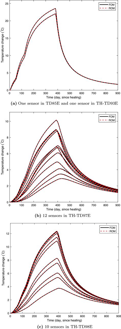 Evolution Of Temperature In Sensor Locations Reduced Order Model