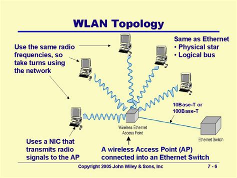 WLAN Topology