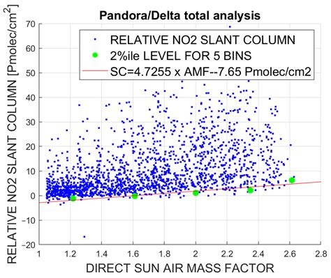 Retrieval Of Total No2 Columns Using Direct Sun Differential Optical Absorption Spectroscopy