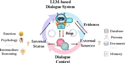 Figure 4 From A Survey Of The Evolution Of Language Model Based Dialogue Systems Semantic Scholar
