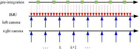 Figure 4 From A Review Of Visual Inertial Simultaneous Localization And