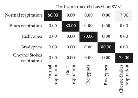 The Confusion Matrix Of Different Classifiers A Svm B Knn