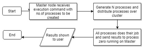 Working Of MPI Cluster Download Scientific Diagram