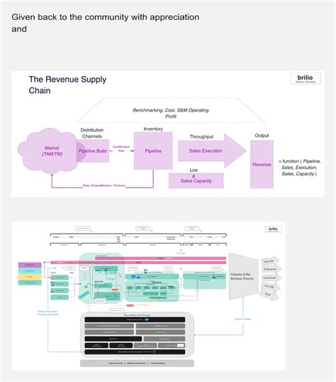 Revops Process Architecture Blueprint Template Miroverse