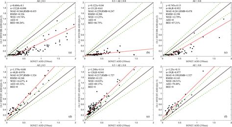 evaluation result of c6 1 myd db above and dt lower aod retrievals