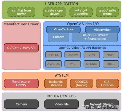 opencv入门（十七）快速学会opencv 16 视频处理 知乎