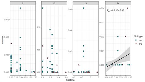 R Displaying Regression Lines Based On P Value Stack Overflow