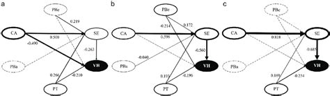 Comparations Between Structural Models Of Multi Group Structural