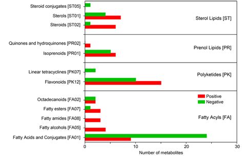 Lipidmaps Classification Annotation Of Components Of Aqueous Extracts
