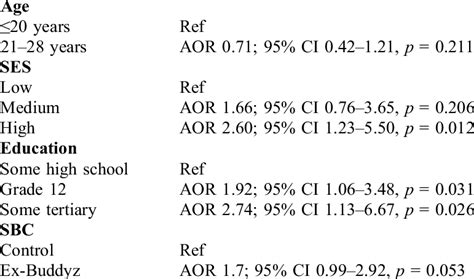 Multivariate Logistic Regression Results For Condom Use At First Sex Download Scientific