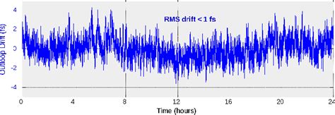 Figure 4 From Optical To Microwave Synchronization With Sub Femtosecond