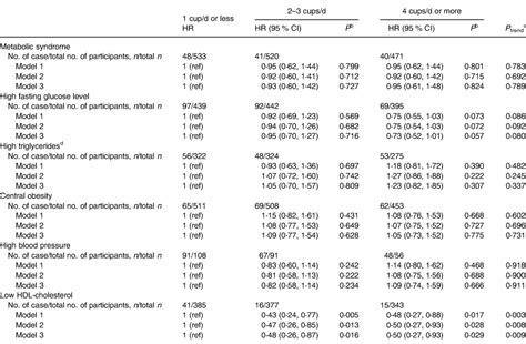 The Longitudinal Association Between Coffee And Tea Consumption And The Risk Of Metabolic