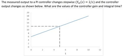 Solved The Measured Output To A PI Controller Changes Chegg
