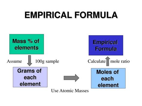 Ppt Empirical Formula Powerpoint Presentation Free Download Id 6857458