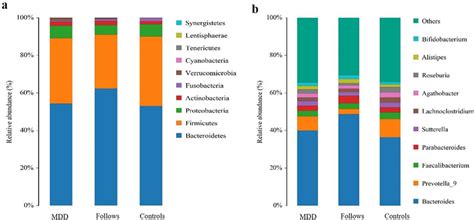 Histogram Of Species Distribution Qiime Software Was Used To Generate