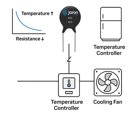 온도 제어 시스템에서의 Ntc 서미스터